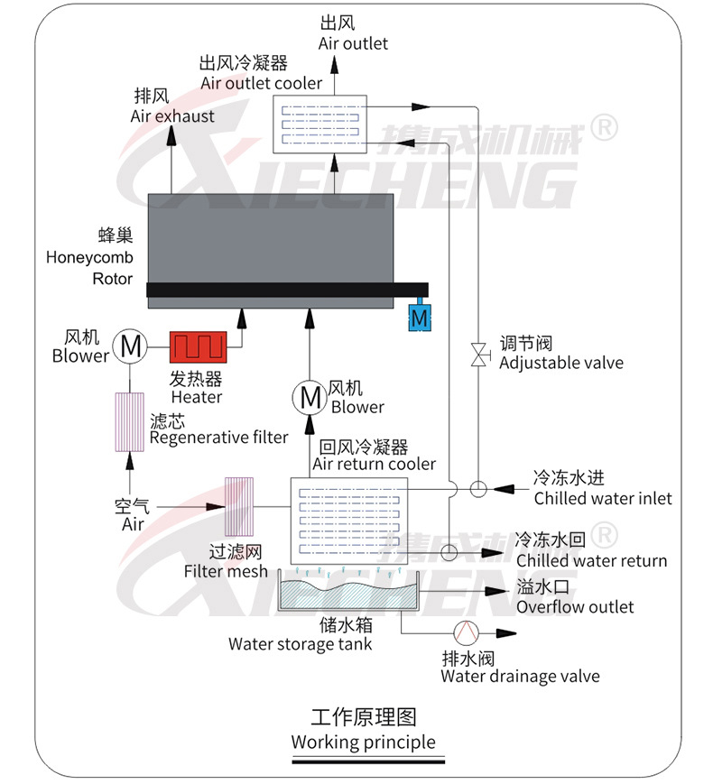 携成机械-模具除露机厂家 ,模具除露机,模具除湿机,PET专用模具除露机